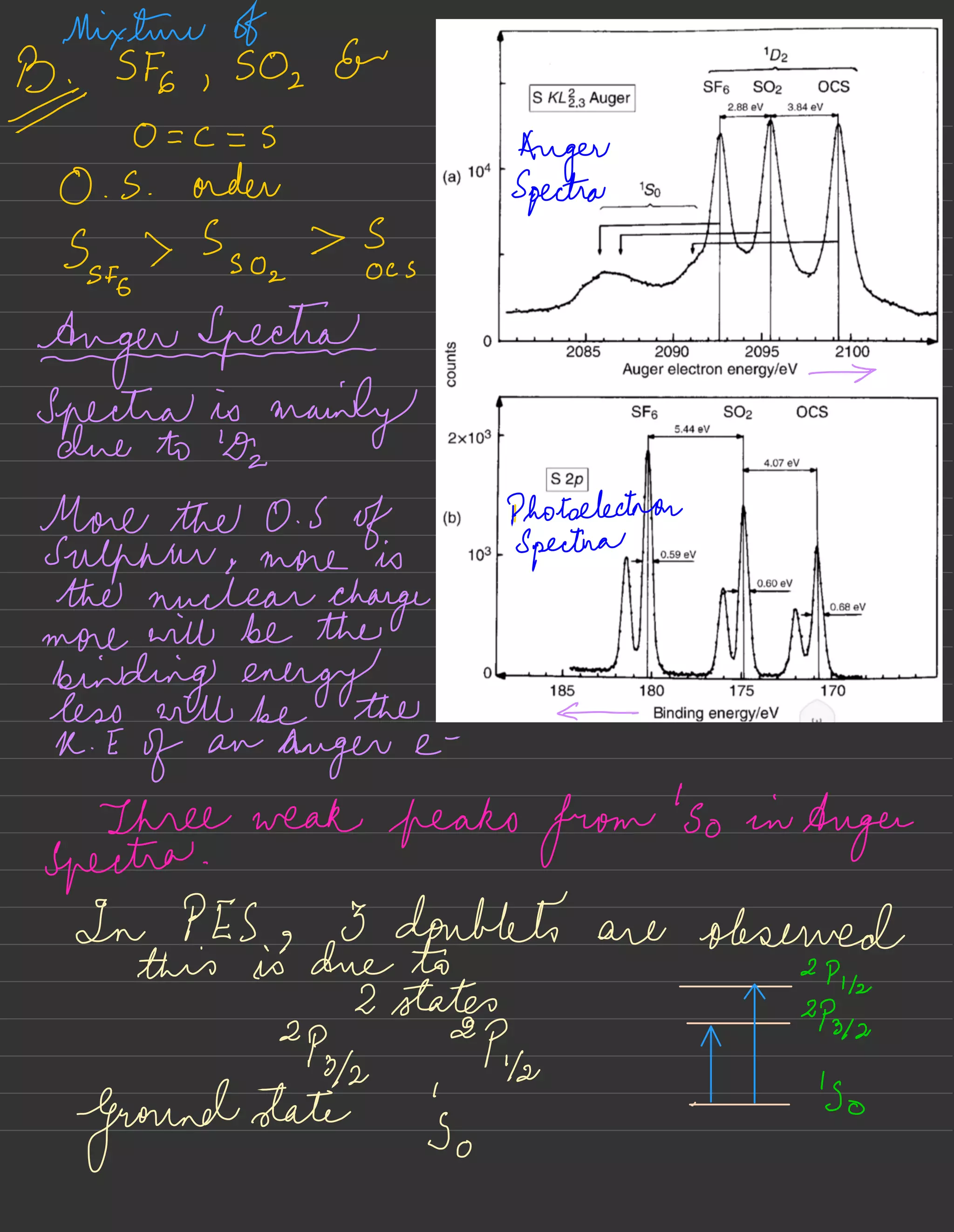 Auger spectroscopy | PDF