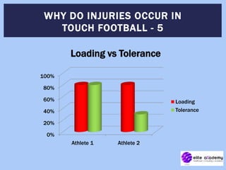 Elite Touch Football - Decrease Injury and Increase Performance (A ...