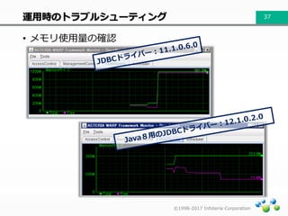 ASTERIA WARP運用Tips「RDB連携時のトラブルシューティング 」 | PPTX