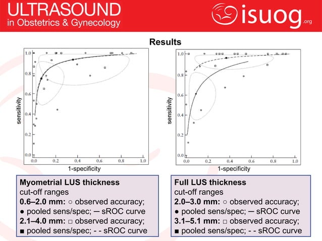UOG Journal Club: Sonographic measurement of lower uterine segment ...
