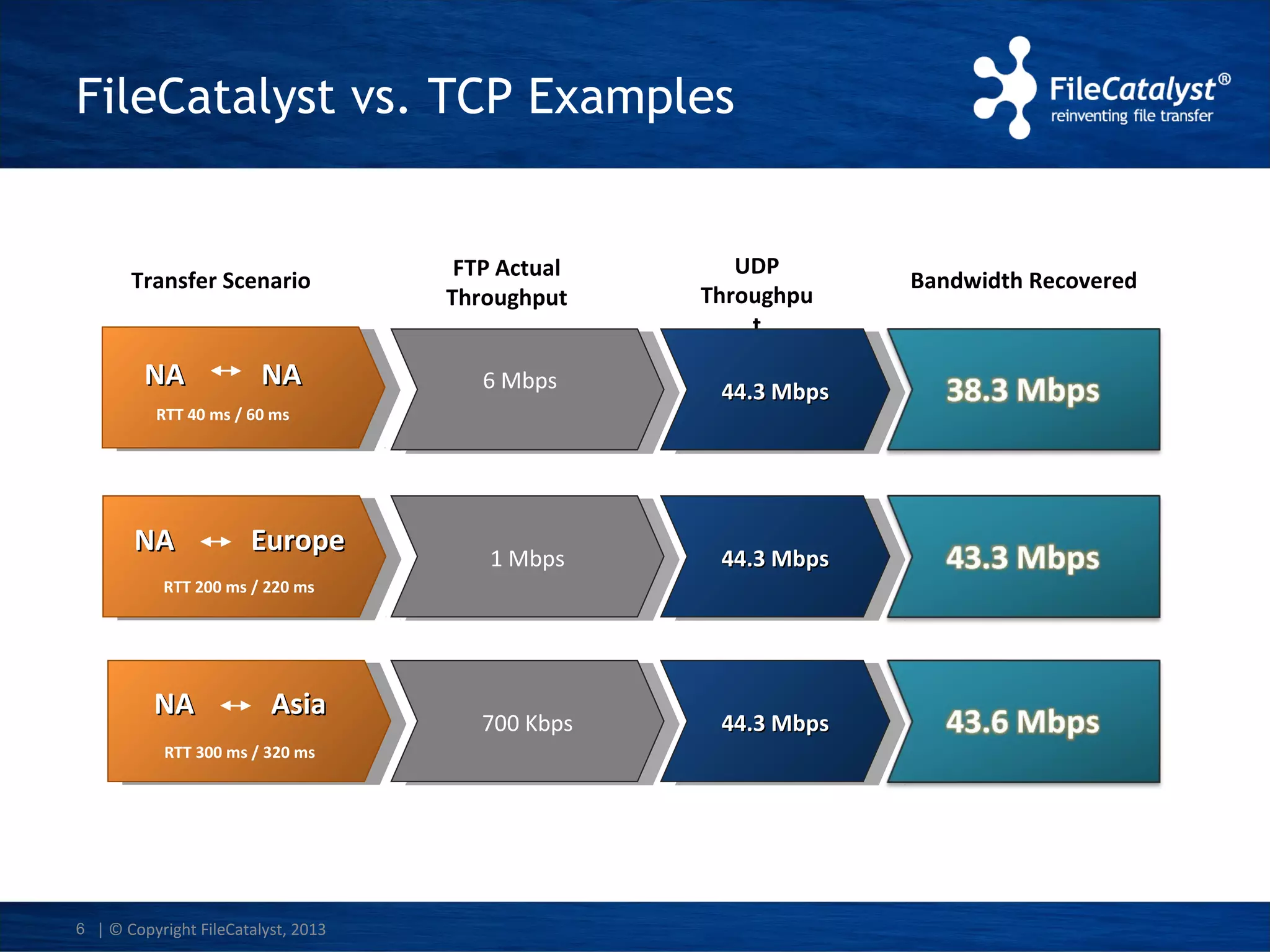 UDP accelerated file transfer - introducing an FTP replacement and its benefits | PPT | Free ...