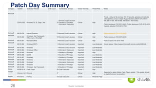 Patch Tuesday Analysis - August 2015 | PPT