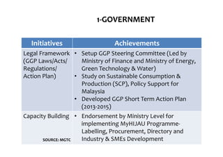 Overview of green purchasing in Malaysia - Augustine Koh | PDF