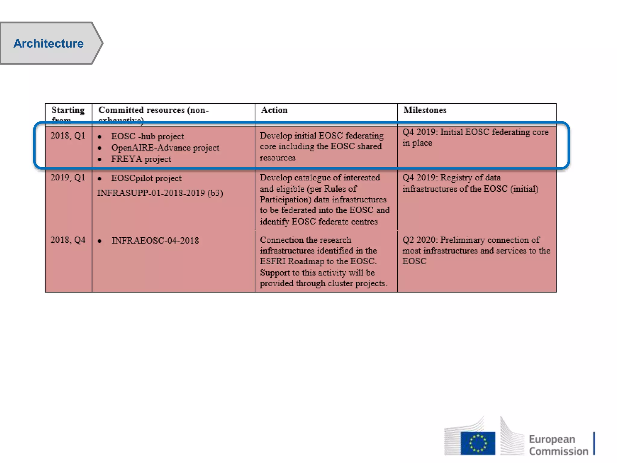 Implementation roadmap for the EOSC | PPT