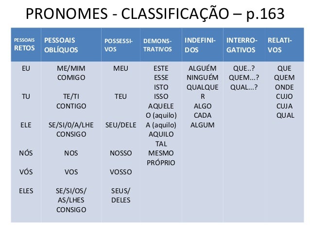 Aula 03 morfologia - pronomes
