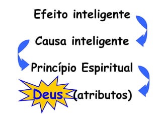 Aula 04 A Gênese Espiritual Princípio Inteligente UniãO Do PrincíPio ...