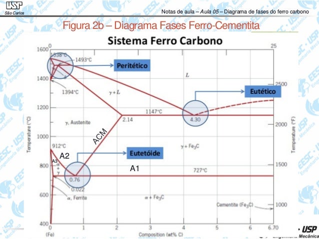 Aula05 diagrama de fases ferro carbono