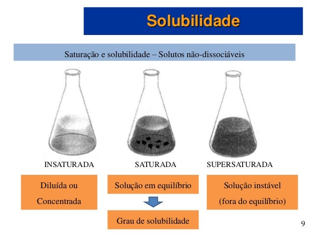 Propriedade das Soluções.