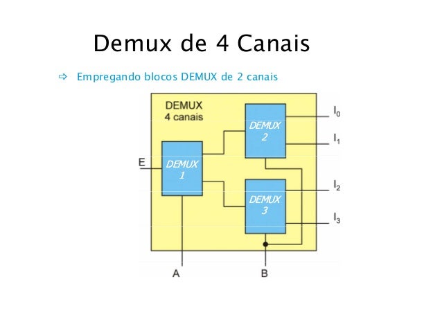 Circuitos Mux e Demux