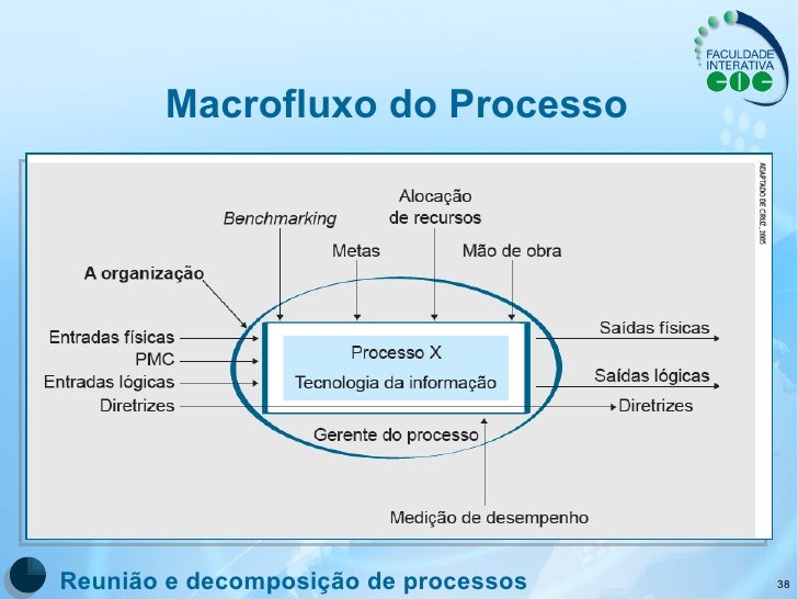 Aula 1 Modelagem De Processos
