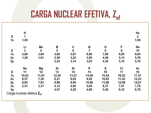 Aula 10 carga nuclear efetiva