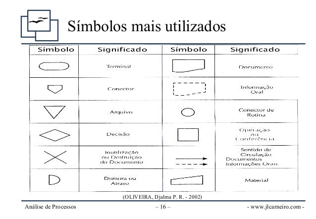 Aula10 Fluxogramas