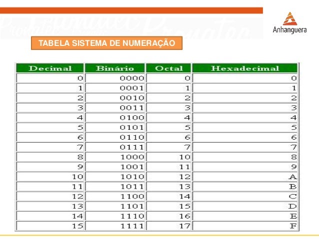 Aula 12 – Sistema de Numeração (Conversão de Bases)