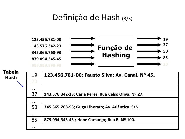 Aula sobre Tabela Hash