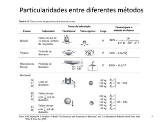 Ciências dos Materiais - Aula 14 - Fadiga dos Materiais | PPTX