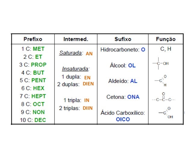Química Orgânica- Nomenclatura e Hidrocarbonetos