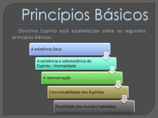 Princípios Básicos do Espiritismo | PPTX