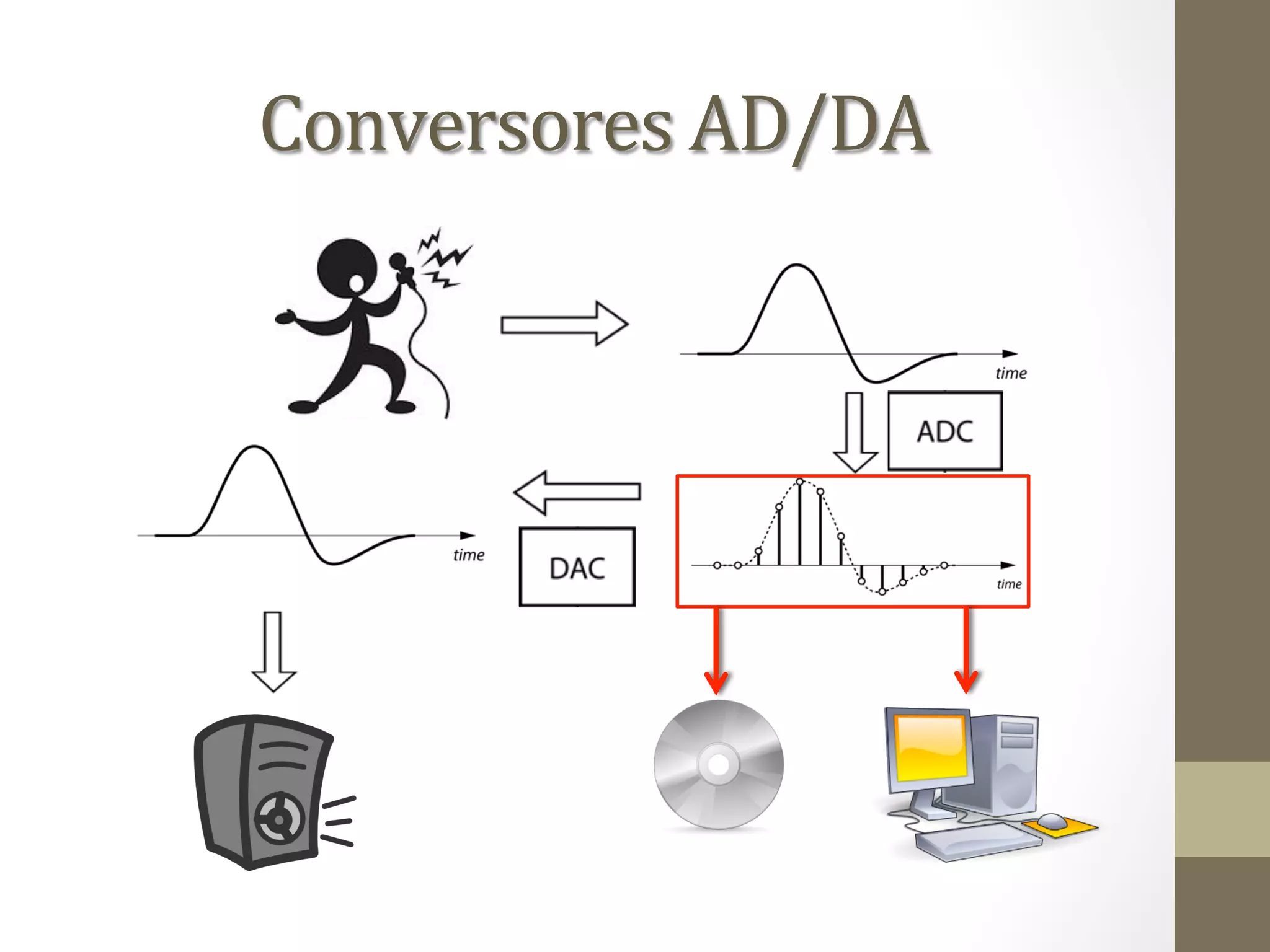 Aula 19 conversores ad e da | PDF