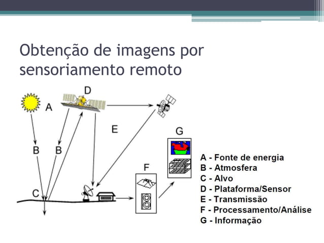 Aula 1 Fundamentos do Sensoriamento Remoto | PPT