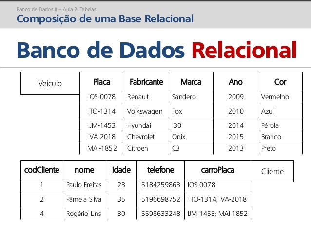 Banco de Dados II: Tabelas (aula 2)