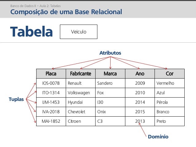 Banco de Dados II: Tabelas (aula 2)
