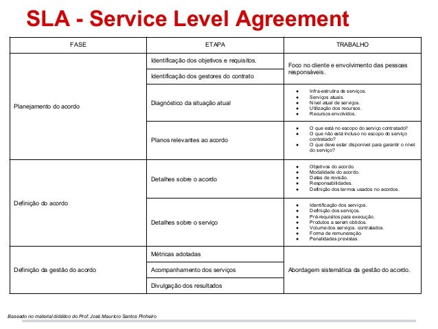 Gerenciamento de Infra-Estrutura - Aula 3 - Conceitos sobre SLA & SLM