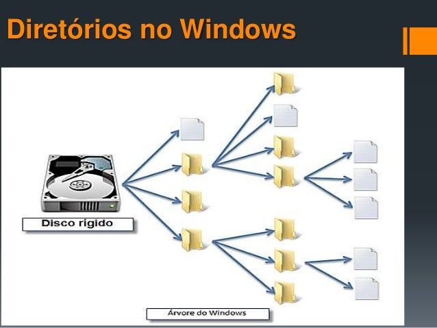Aula 3: Introdução a sistema de arquivos