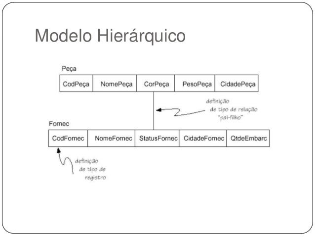 Vantagens Do Modelo De Dados Hierarquico