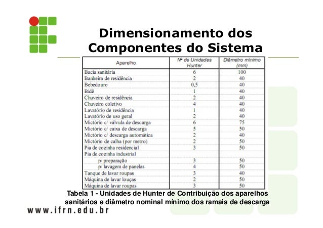 Aula 4 dimensionamento