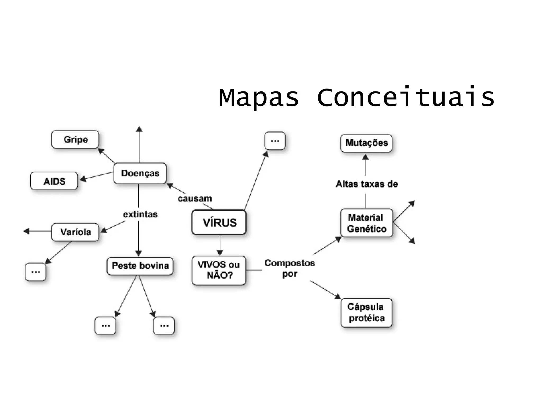 Mapas Conceituais Aprendizagem | PPT