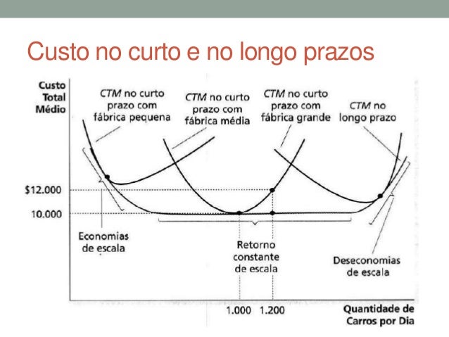 Curva De Custo Fixo Medio Curto Prazo