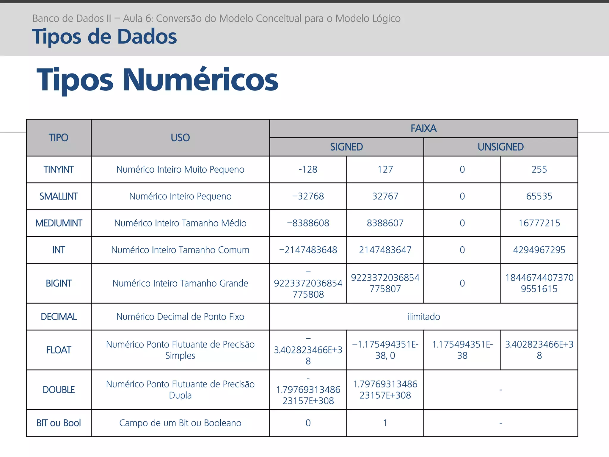 Banco de Dados II: Conversão do Modelo Conceitual para o Modelo Lógico ...