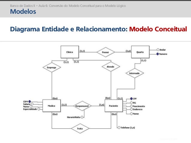 Banco de Dados II: Conversão do Modelo Conceitual para o Modelo Lógic…