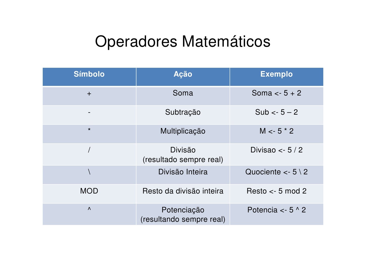 Aula 8 Lógica De Programação Variáveis Tipos De Dados E Operador…