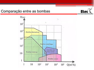 01-Bombas: classificação e características | PPTX
