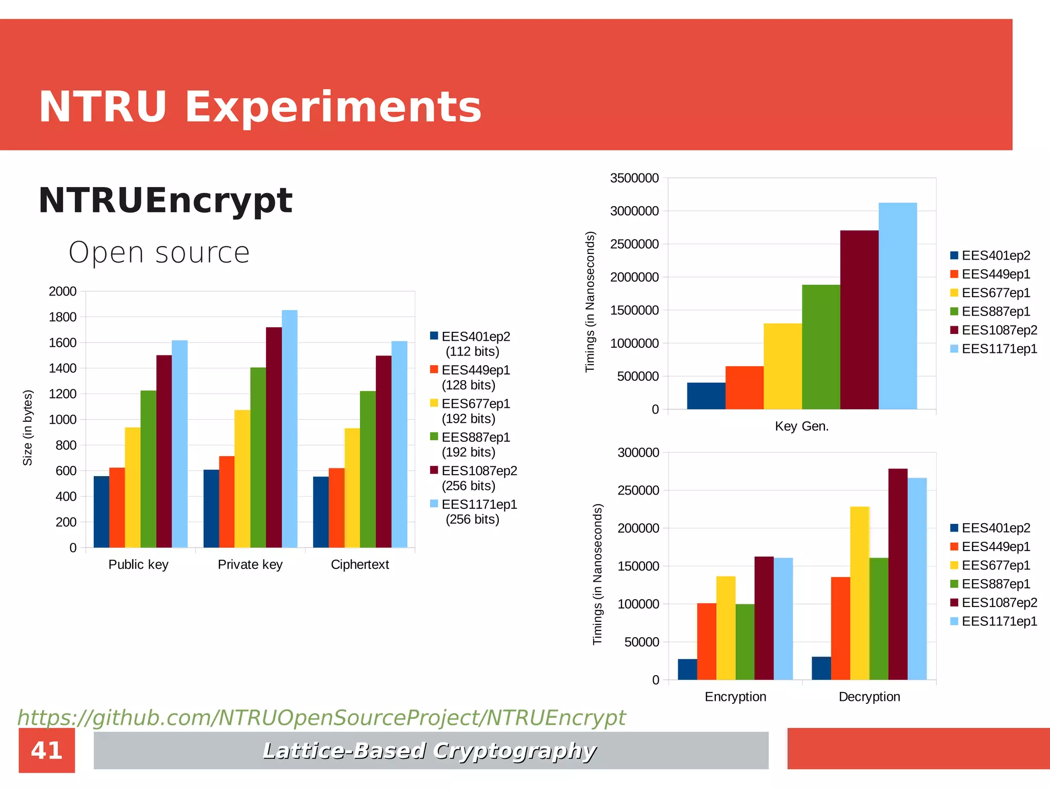 Introduction - Lattice-based Cryptography | PDF