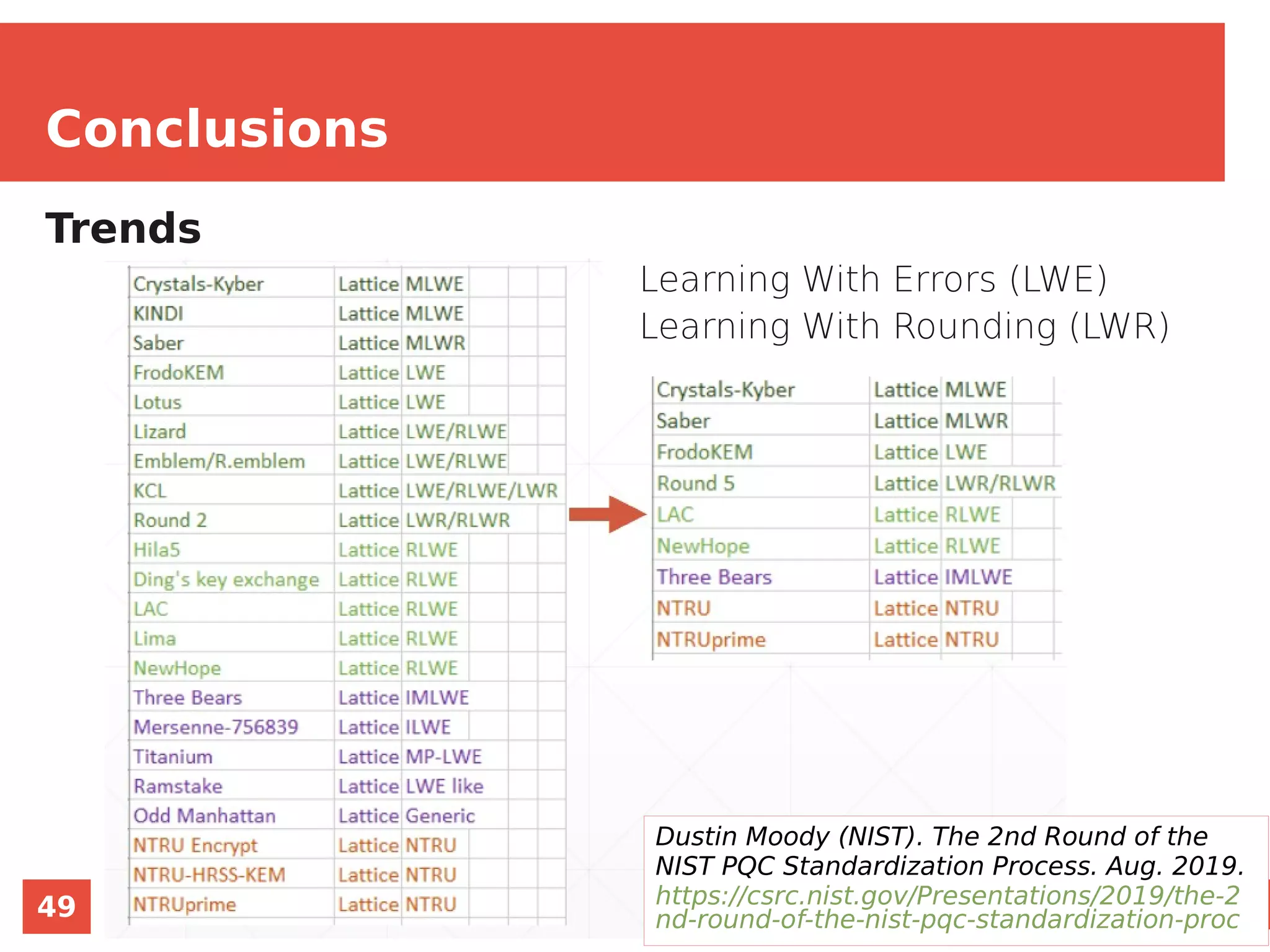 Introduction Lattice Based Cryptography Ppt