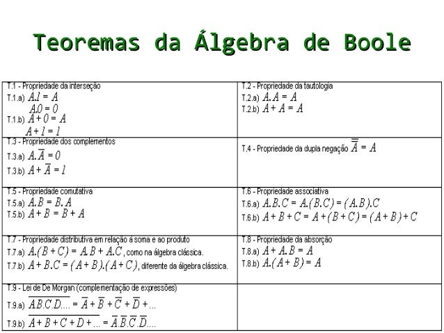 Teoremas Booleanos