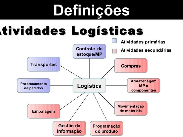 Aulas Iniciais - Fundamentos da Logística.