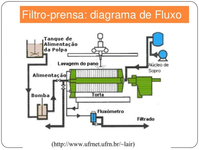 Diagrama De Filtracao