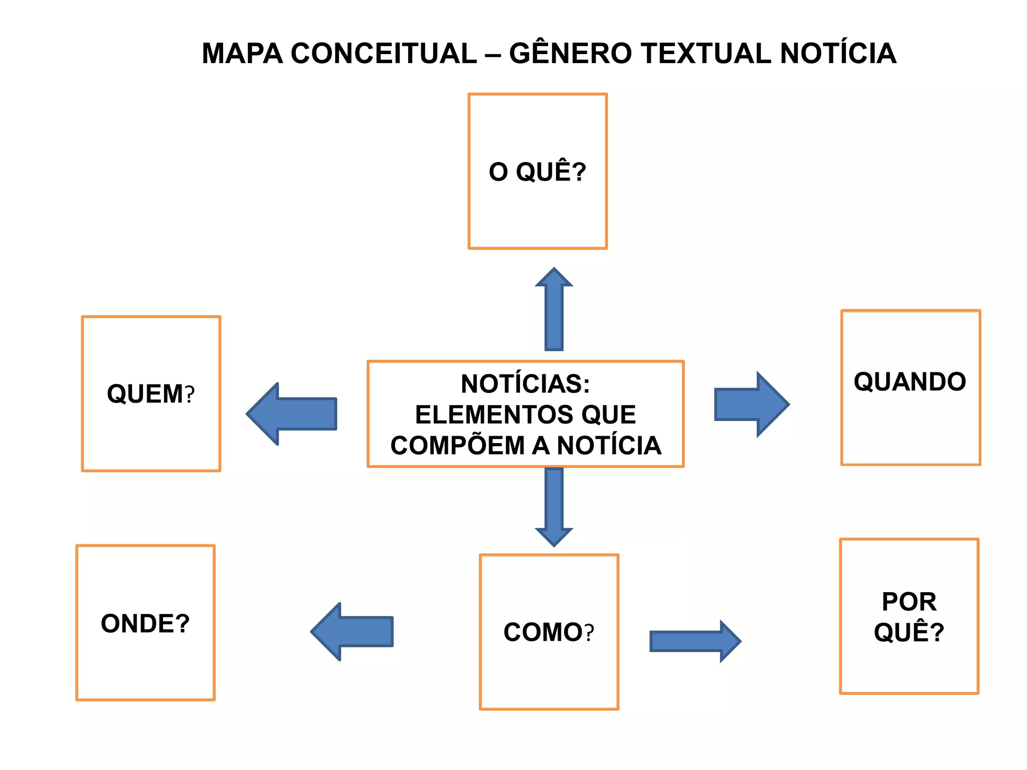 Mapa Mental Genero Textual Noticia - BINKEDU