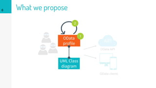 A UML profile for OData Web APIs | PPTX