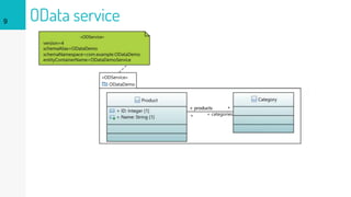 A UML profile for OData Web APIs | PPTX