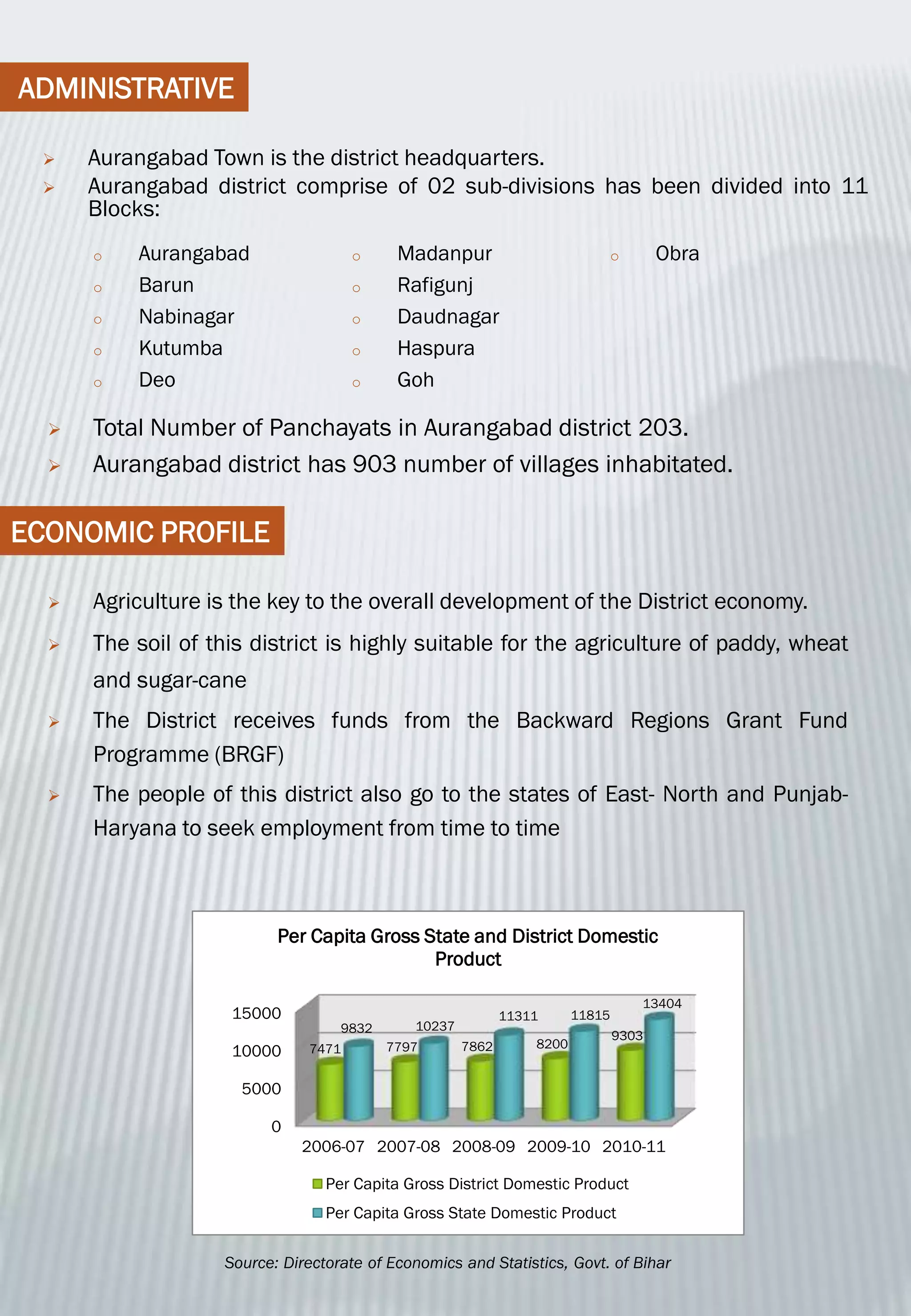Aurangabad District Profile | PPTX