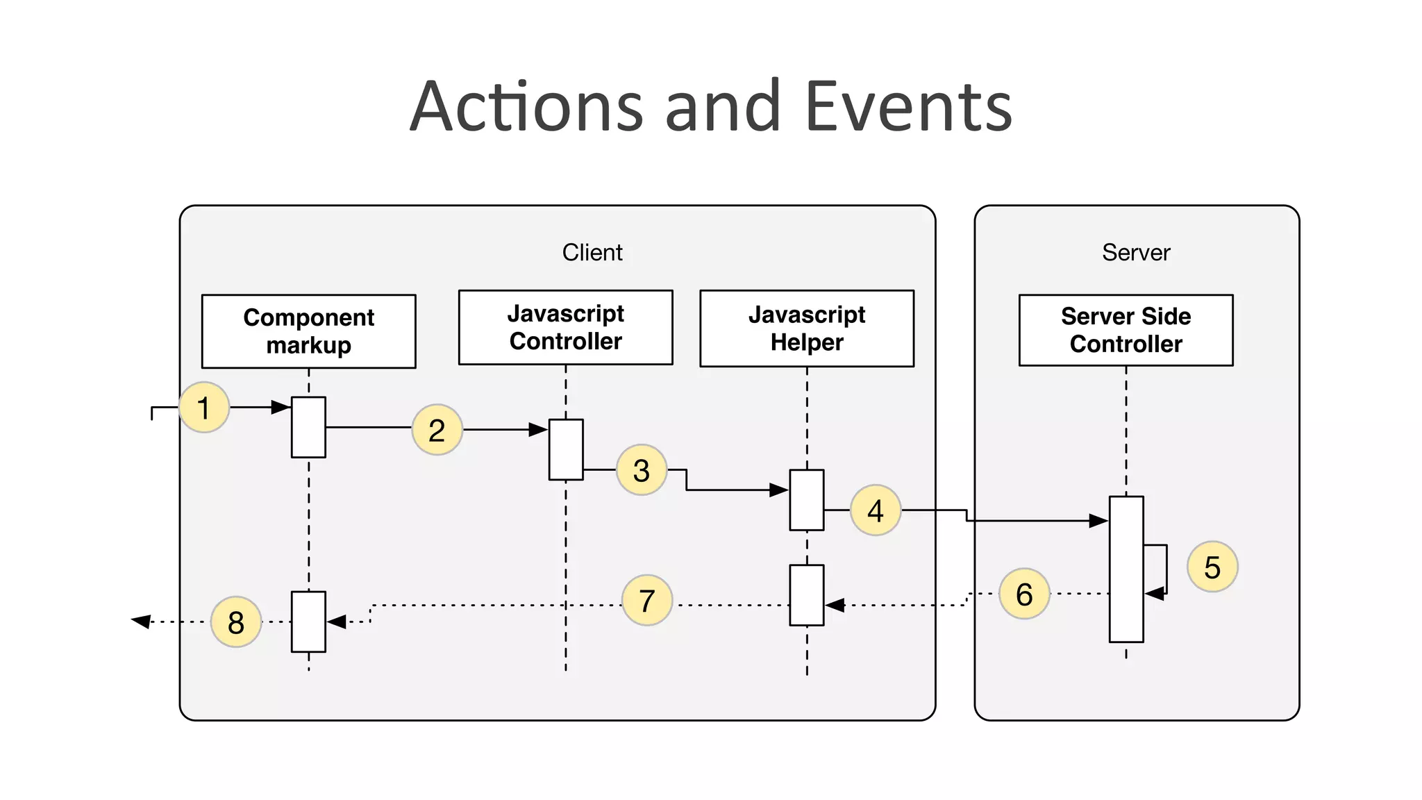 Aura Framework Overview | PDF