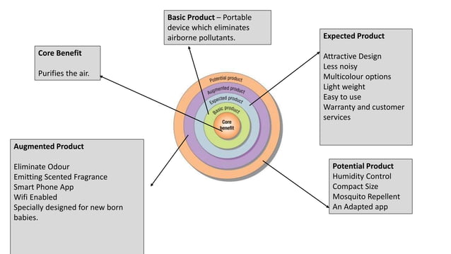 Customer Value Hierarchy | PPT