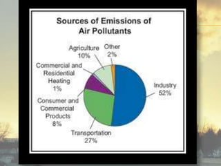 air pollution with case study | PPTX