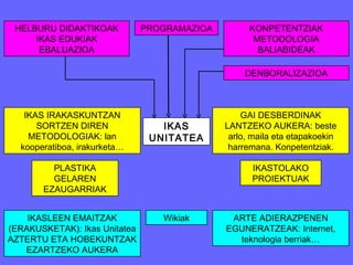 Ikas Unitateak AURKEZPENA | PPT