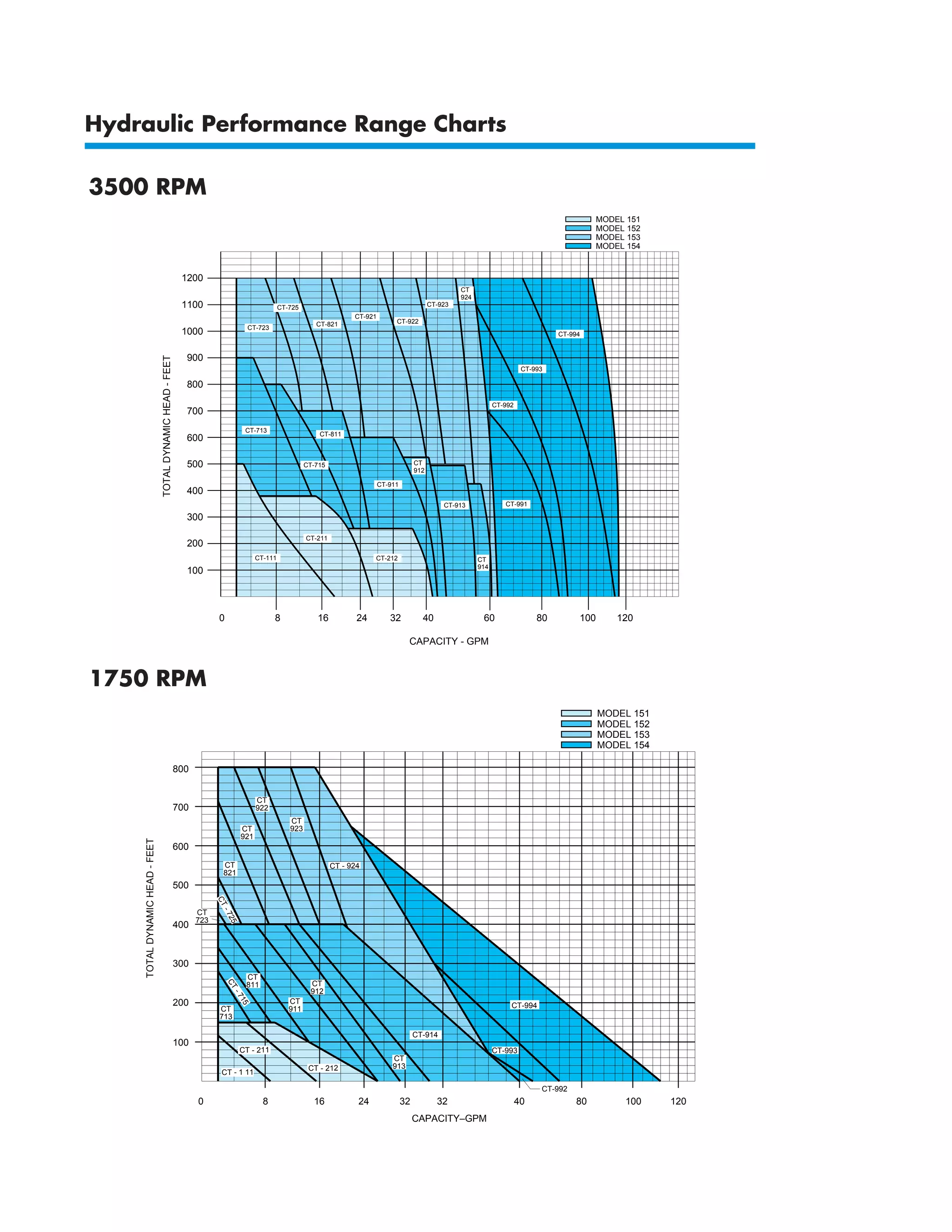 HVAC Pumps and End Suction Pumps | PDF