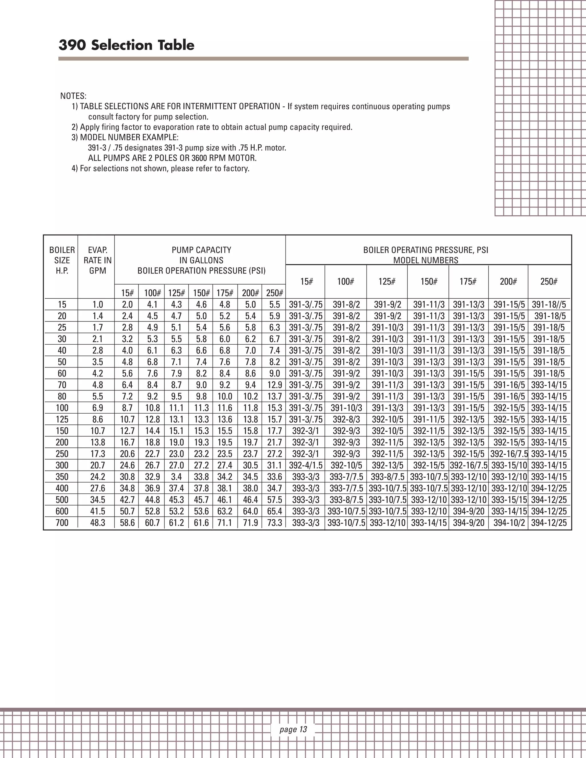 280 Series One & Two Stage Turbines/Multi-Stage Vertical In-Line Boiler ...
